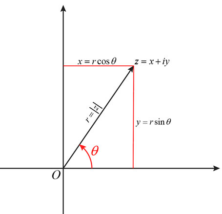 Polar Form of a Complex Number - Matherama